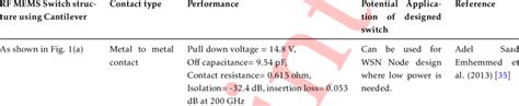 Rf Mems Switches Using Cantilever Structure Download Scientific Diagram