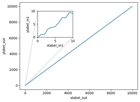 【matplotlib】グラフ作成テクニック：拡大図を挿入する方法（insetaxes編） Python 3pysci