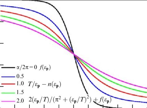 Color Online Distribution Function For Planckian Relaxation With Download Scientific Diagram