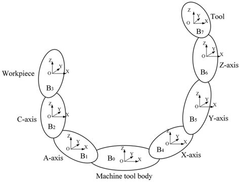 Multi Body Topology Of Two Turntable Five Axis Cnc Machine Tool Download Scientific Diagram