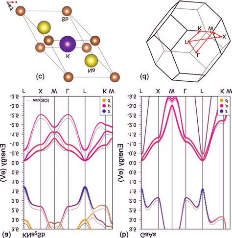 Calculated Bulk Electronic Band Structures Of A Na2ksb And B Gaas
