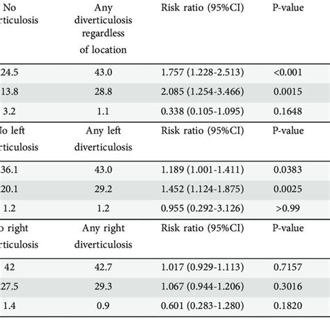 Univariate Analysis Diverticulosis Colon Polyps And Incidence Of Download Scientific Diagram