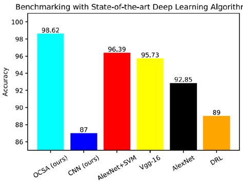 comparison of proposed model accuracy against state of the art deep