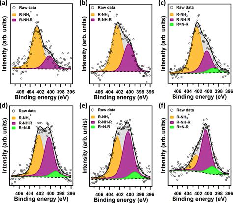 Xps Analysis Of Modified Hnt Pda Samples Xps Spectra Of The N1s Core