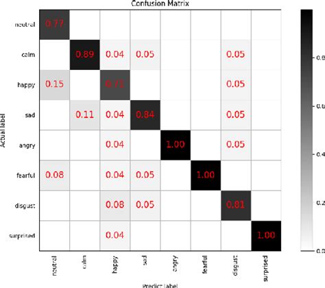 Improvement And Implementation Of A Speech Emotion Recognition Model