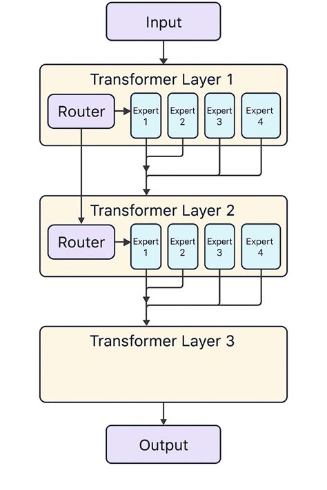 Mastering Transformers A Comprehensive Guide To Transformer