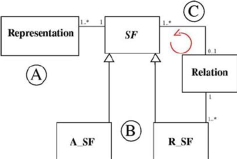 Unified Spatial Model Simplified Schema Download Scientific Diagram