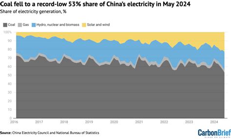 Analysis Chinas Clean Energy Pushes Coal To Record Low 53 Share Of