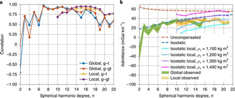 Global And Localized Admittance And Correlation Localized Values Are