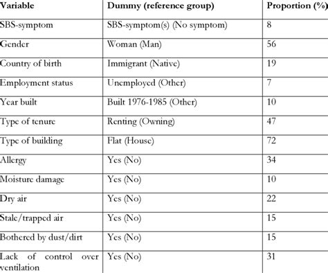 Categorical Variables Included In The Analysis Download Scientific