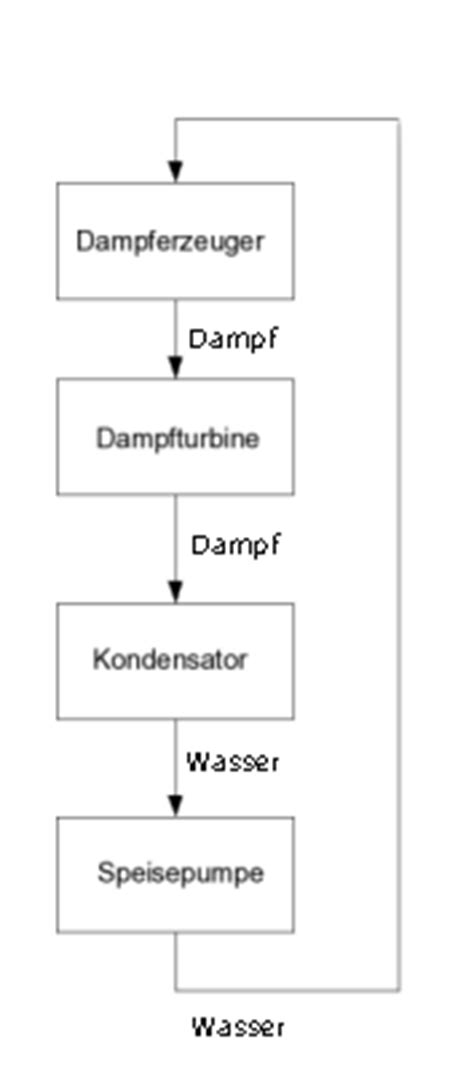 Wasserdampf Brand Feuer De