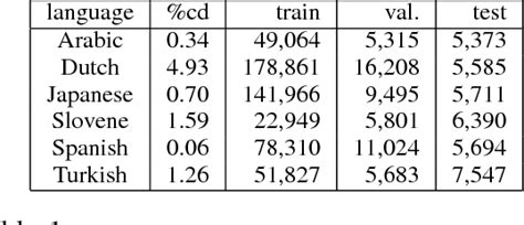 Table 1 From Structured Prediction Models Via The Matrix Tree Theorem Semantic Scholar