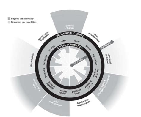 Transgressing Both Sides Of The Doughnut S Boundaries From Doughnut
