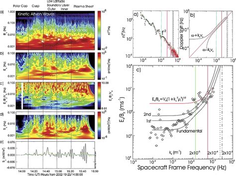 Cluster 1 Wavelet Spectra Black Lines In Panels A D In The Left Column