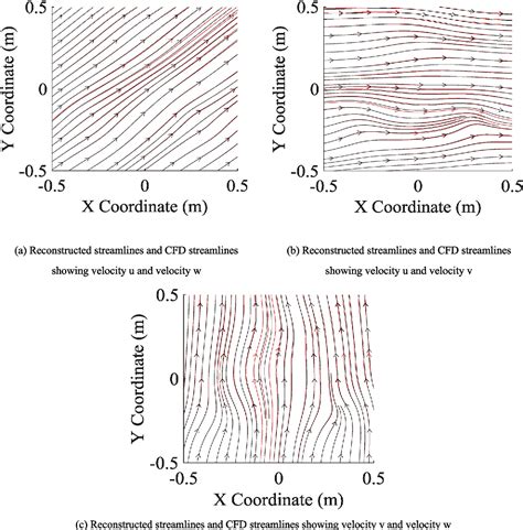 Figure 9 From Wind Velocity Distribution Reconstruction Using Cfd Database With Tucker