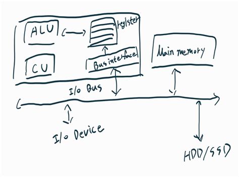 뇌를 자극하는 윈도우즈 시스템 프로그래밍 1장 컴구조1