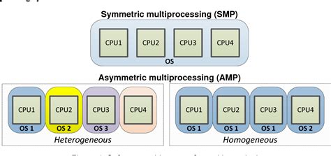 Figure 1 From Utilizing Multicore Architectures To Enhance Software