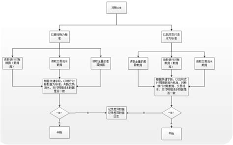 美的支付 对账系统实现 duanxz 博客园