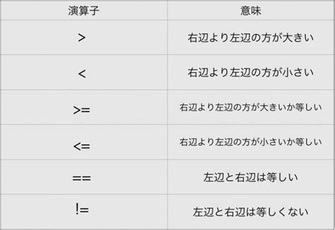 Python比較演算子とは AI Academy Media