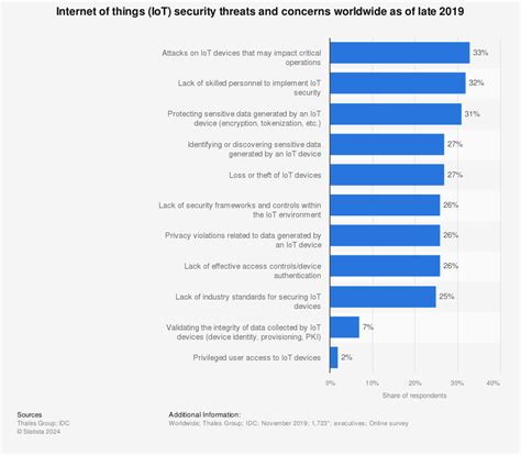 47 Iot Security Stats You Need To Know