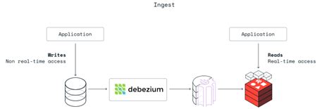 Redis Data Integration Keeping Your Redis In Sync By Shruti Mantri