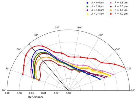 Reflectance Of The Mixture 16 In Polar Coordinates With Emergence Angle Download Scientific