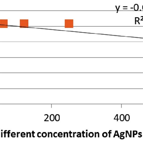 Viability Versus Different Concentration Of Agnps Download Scientific