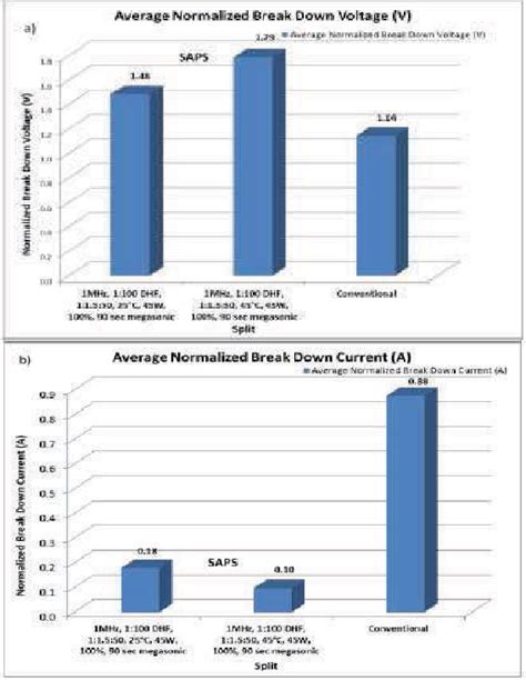 Figure 1 From Post Tsv Etch Cleaning Process Development Using Saps