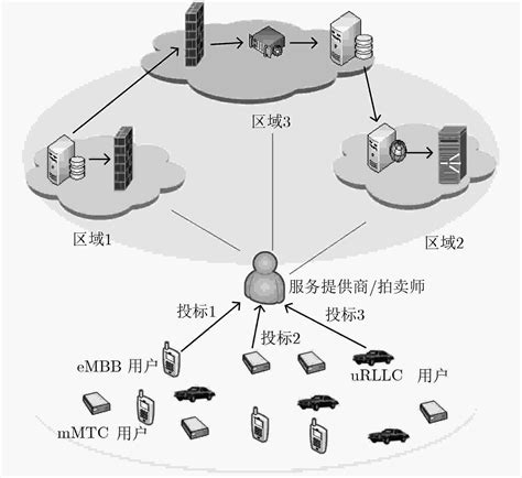 resource allocation algorithm of network slicing based on online auction