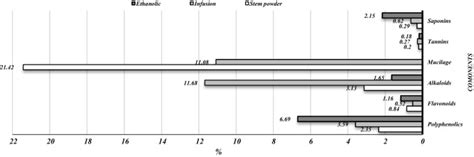 Phytochemical Composition Of Portulaca Oleracea Stems Preparations Download Scientific Diagram