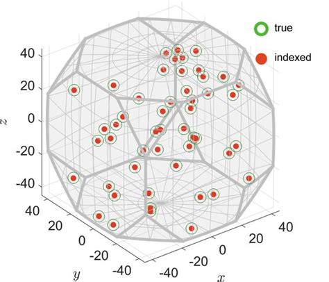 Iucr Indexing Of Superimposed Laue Diffraction Patterns Using A Dictionarybranchbound Approach