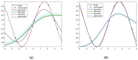 A New Accelerated Algorithm Based on Fixed Point Method for Convex Bilevel Optimization Problems ...
