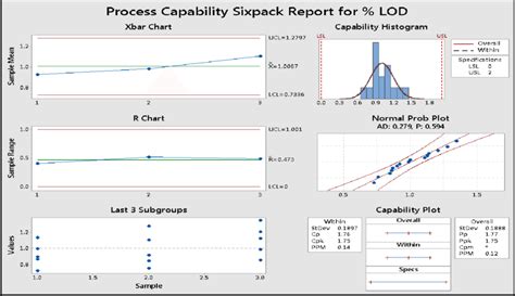 Process Capability Sixpackreport For Lod After Drying Download