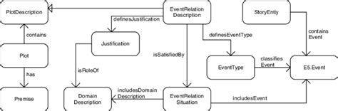 Specifying Plot Relationships Between Events Download Scientific Diagram
