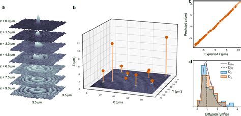 Lodestar Measurement Of 3d Positions Exploiting Fourier Propagation