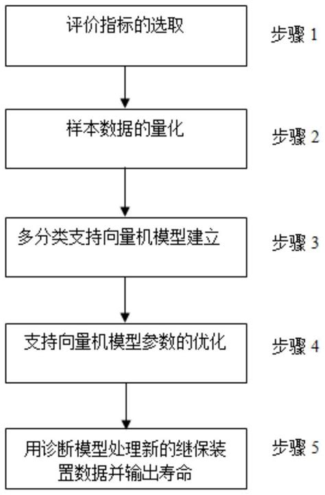 substation relay protection device service life prediction method