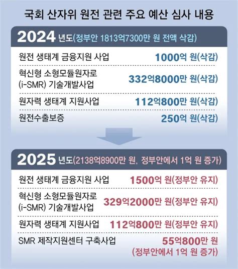 이재명 ‘文 탈원전과 차별화민주 원전예산 정부안 수용 클리앙