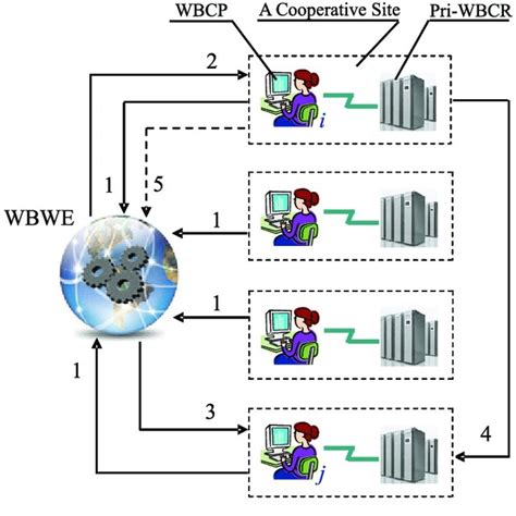 Workflow Engine Driven And Soa Based Infrastructure Of Project Soa