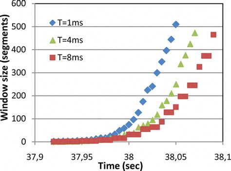 Tcp Throughput In Mbps For Different Assembly Timer Combinations Download Scientific Diagram