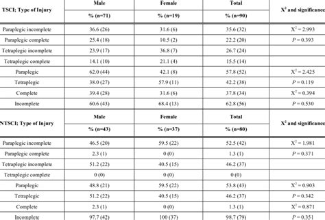 Type And Completeness Between Male And Female Tsci And Ntsci Download