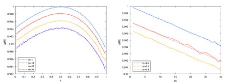 9 a average mpe of fgn with respect to the hurst exponent for