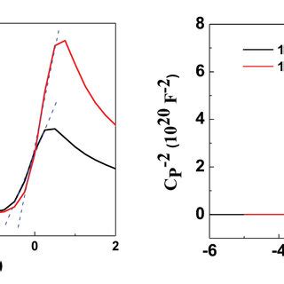 Cp V Curves At M Hz A Under Illumination L With And Without Download Scientific