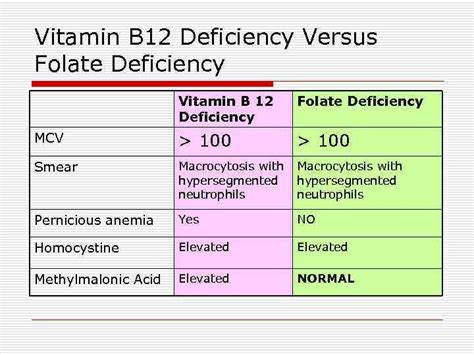Vitamin B12 Deficiency Anemia Lab Values At Gregorio Fields Blog