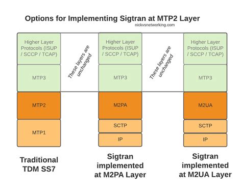 Demystifying Ss7 And Sigtran Part 5 What Layer To Split Nick Vs