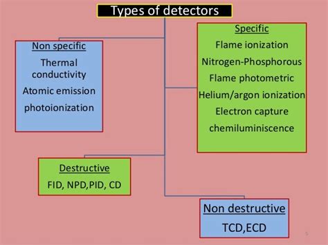 Detectors In Gc
