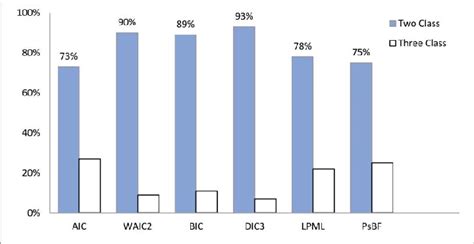 Percentage Of 1 2 And 3 Class Models Identified By Enumeration Download Scientific Diagram