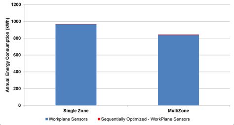 A Comparison Of Energy Consumed By Single Zone And Multi Zone Algorithm Download Scientific