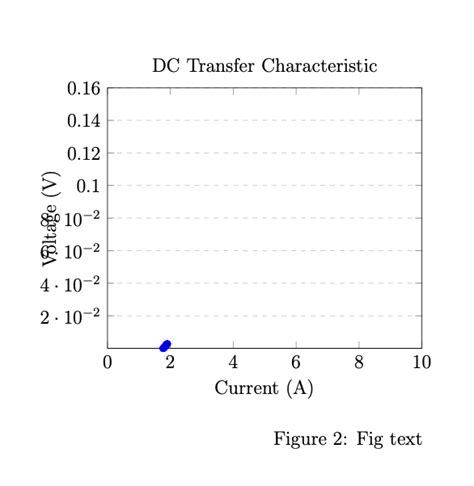 Pgfplots Undefined Control Sequence Help Required For Plotting A