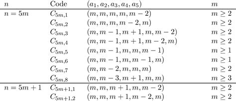 Table 1 From Classification Of Optimal Quaternary Hermitian Lcd Codes