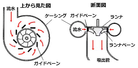 水力発電所の仕組み衝動水車と反動水車 基礎からわかる電気技術者の知識と資格